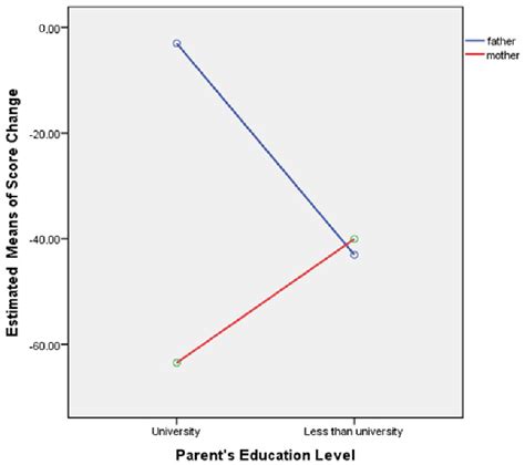 Effects Of Parent Respondent S Sex And Education On Change Score Download Scientific Diagram