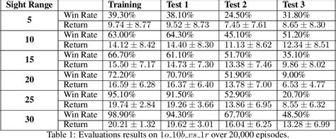 table 1 from enhancing multi agent coordination through common operating picture integration