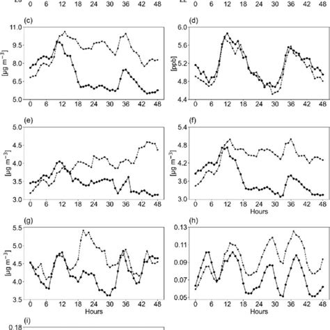 Diurnal Variations Of Chemical Constituents A Pm 25 B No 2 C