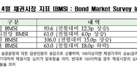채권 시장참여자 47 4월 금리 상승 전망금리 인상폭 축소 기대감↑
