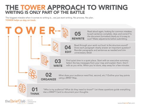 The 3 Cs Of Communication Clear Concise Consistent The Brief Lab