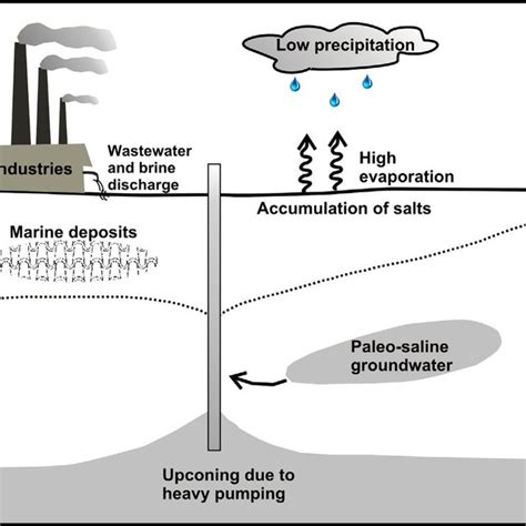 3 Sources Of Inland Salinization Of Groundwater Download Scientific Diagram
