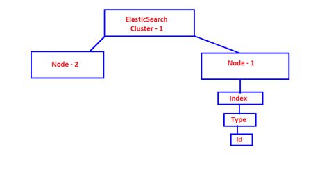 Elasticsearch Tutorial Creating Indexupdating An Indexgetting Value By Index Search And