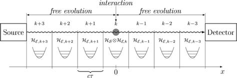 A Repeated Interactions And Measurements Model With A Delayed Process