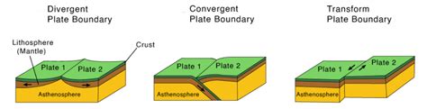 Transform Plate Boundaries Diagram