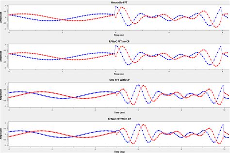 RFNoC Fast Fourier Transform FFT Block GNU Radio