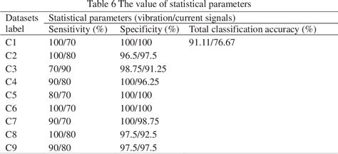 Table 6 From Machine Fault Diagnosis And Condition Prognosis Using Classification And Regression