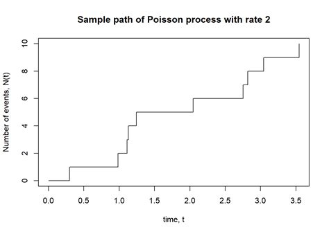 Poisson Processes Applied Stochastic Processes