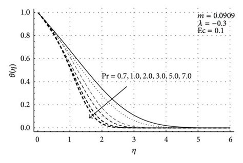 Effects Of Prandtl Number On Temperature Profile θ η Download