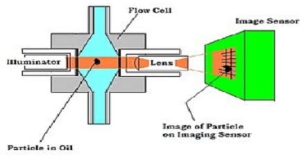 Introduction To Particle Counting CBM CONNECT