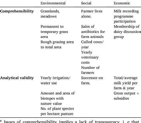 Indicators With Issues Of Comprehensibility And Analytical Validity A