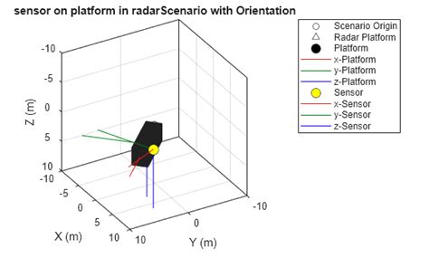 Radar Coordinate Systems And Frames Matlab And Simulink