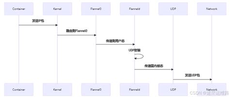 k8s网络系列 flannel网络下udp、vxlan模式的通信流程机制分析 flannel vxlan csdn博客