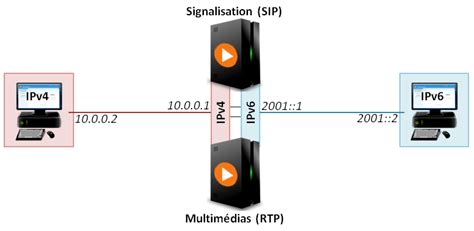 IPv Transition Vers IPv En SIP NEXCOM Systems