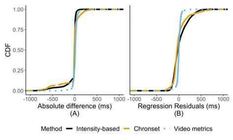 Empirical Cumulative Distribution Function Of The Absolute Difference