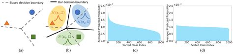 Enhancing Zero Shot Vision Models By Label Free Prompt Distribution Learning And Bias Correcting