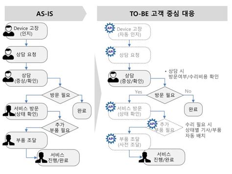 에스코어 시스템 통합 연계에 의한 보안 강화 및 관리 효율화