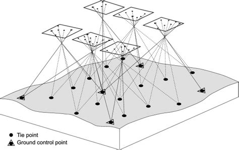 Aerial Triangulation Explained Norvasen