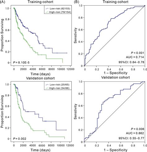Figures And Data In A Four Dna Methylation Biomarker Is A Superior Predictor Of Survival Of