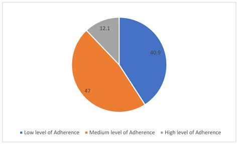 Adherence To The Mediterranean Diet Source Authors Elaboration