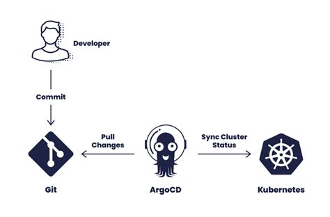 7 Tips To Unlock The Power Of Argo Cd Streamlined Kubernetes Deployments Clurgo Technology