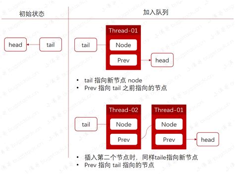 面经手册 · 第16篇《码农会锁，reentrantlock之公平锁讲解和实现》 小傅哥 Bugstack 虫洞栈