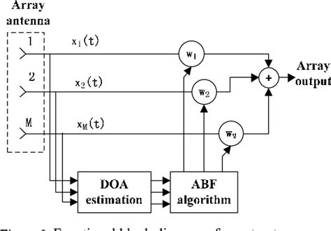 Figure 1 From Fast Adaptive Beamforming With Smart Antenna For Radio Frequency Repeater