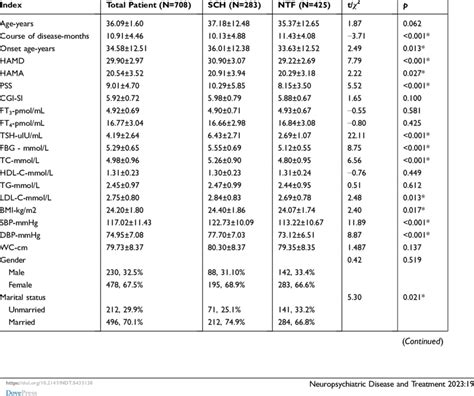 The Demographic And General Clinical Data In Different Clinical