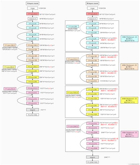 【深度学习】基于pytorch搭建resnet18、resnet34、resnet50、resnet101、resnet152网络