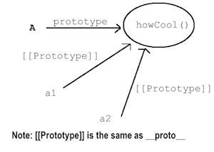 Ecmascript Javascript Modifying Prototype Doesn T Affect Existing Instances Stack Overflow