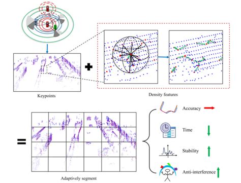 A Fast Registration Method Combining Self Adaptive Segmentation Model