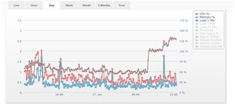 Linux How Do I Diagnose A Web Server Memory Spike Server Fault