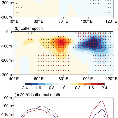 Composite Subsurface Ocean Temperature Anomalies °c Averaged Between