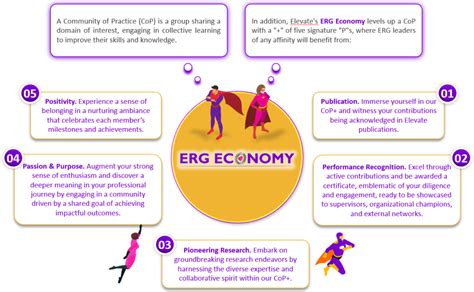 Erg Economy Community Of Practice Plus Erg Economy