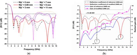 Figure 3 From A Uwb Antenna Array Integrated With Multimode Resonator