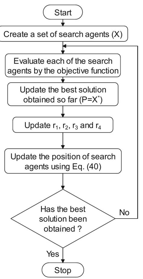 Flow Chart Diagram Of Sine Cosine Algorithm The Sine Cosine