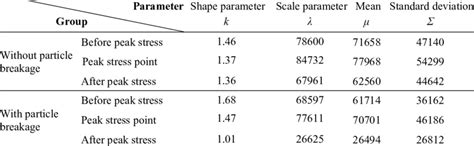 Contact Force Size Weibull Distribution Fitting Results Download Scientific Diagram