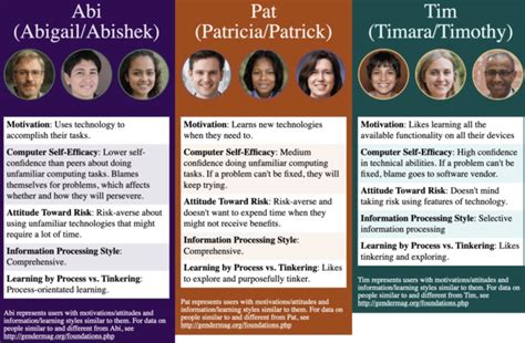 Cognitive Styles Of The Gendermag Personas Abi Pat And Tim Download Scientific Diagram