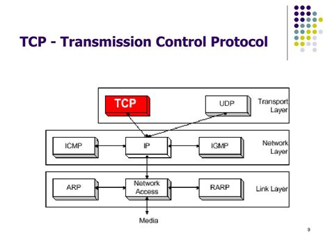 Ppt Osi Layer Powerpoint Presentation Free Download Id 5904918