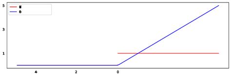 neural networks activation functions