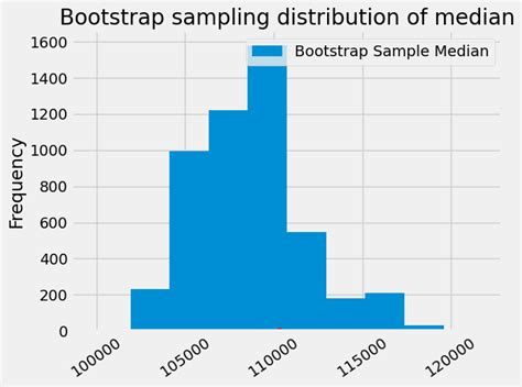 The Bootstrap — Introduction To Data Science