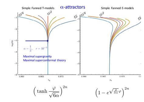 α Attractor Models In N S R Plane At N E 60 Download Scientific Diagram
