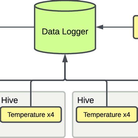 Connection Diagram Of Sensor Arrays To Data Logger Unit Six Download Scientific Diagram