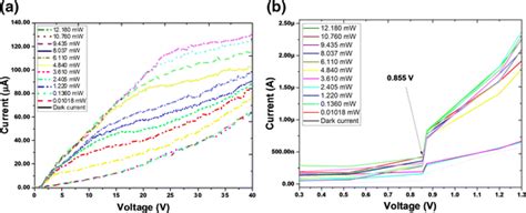 i v characteristics of go sio2 p si heterojunction photodetector for a