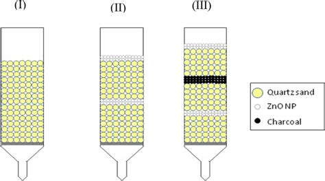 Schematic Representation Of Column Packing Download Scientific Diagram