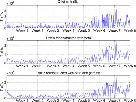 Reconstruction Of The Original Traffic Using The Estimations Of The Download Scientific Diagram