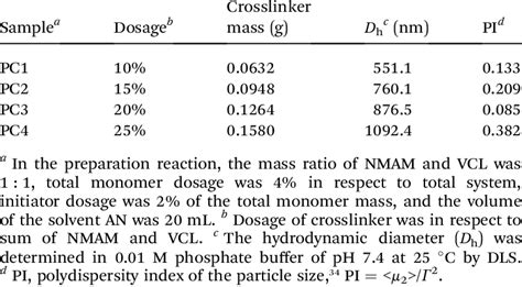 Effect Of Crosslinking Agent Dosage On Nanohydrogel Performance