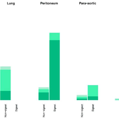 The Sites Of Synchronous Metastases In Patients With Stage Iv