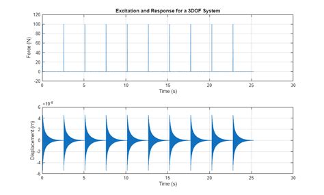 Modal Analysis Of A Simulated System And A Wind Turbine Blade Matlab And Simulink
