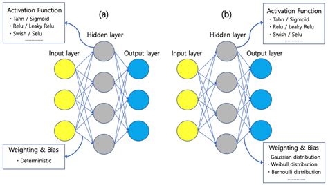 architecture of a neural networks nns and b bayesian neural